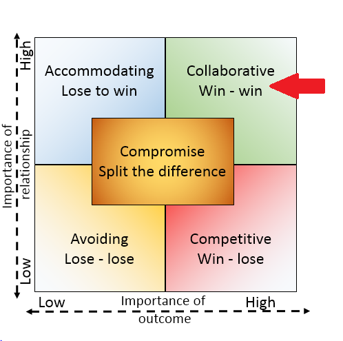 Zoom sur … la relation WIN-WIN, ou comment instaurer une relation ...
